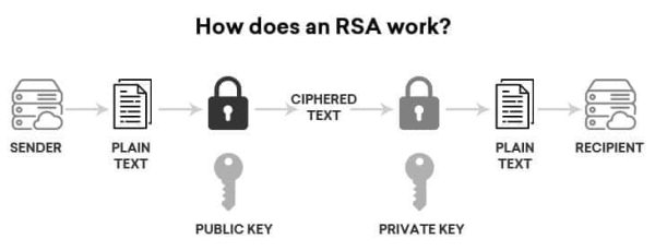 What is RSA? How does an RSA work? | Encryption Consulting