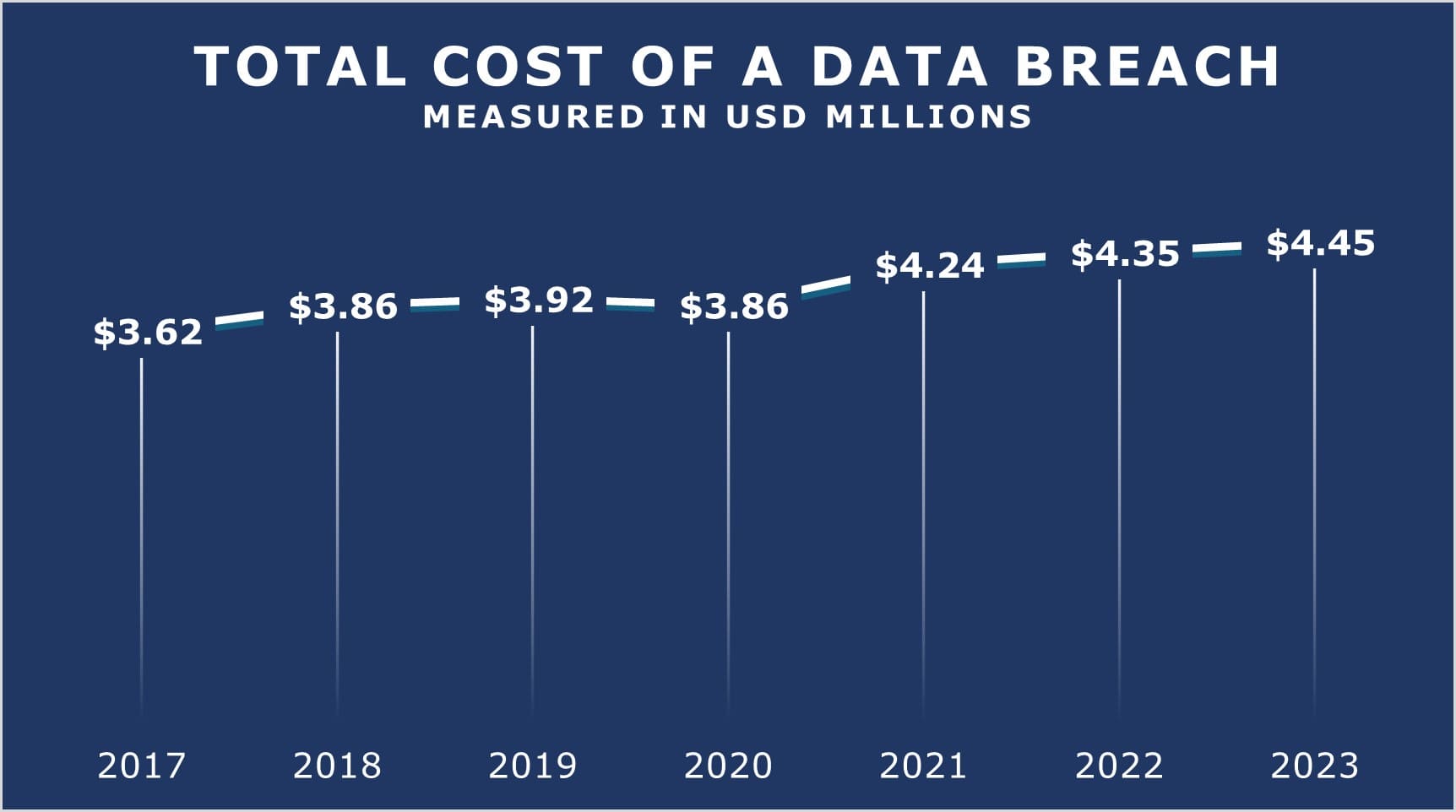 Average Total Cost of a Data Breach | Encryption Consulting