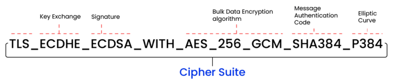 An Introduction to Cipher Suites | Encryption Consulting