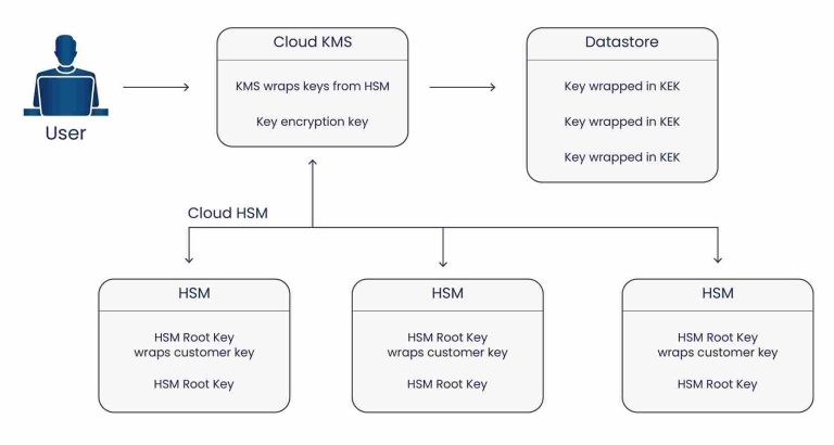 Google Cloud Platform- Introduction to Google Cloud HSM