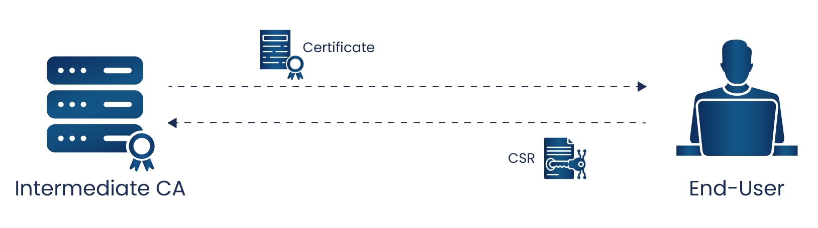 Root Certificates - Root vs Intermediate Certificates