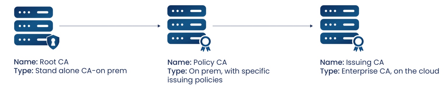 PKI | What is PKI | Detailed Guide | Encryption Consulting