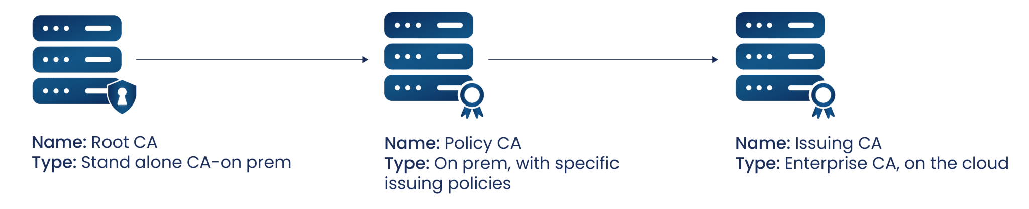 PKI | What is PKI | Detailed Guide | Encryption Consulting