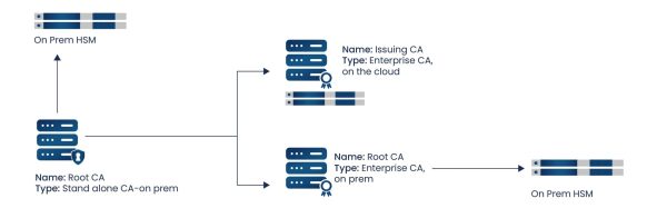 PKI | What is PKI | Detailed Guide | Encryption Consulting