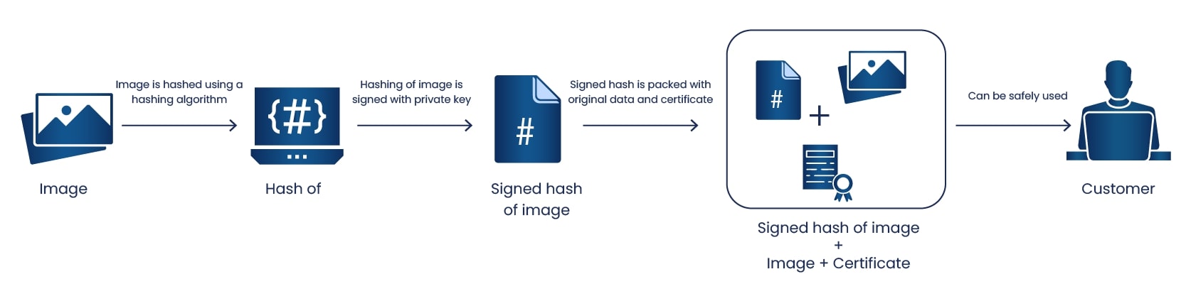 Understanding Docker Image Signing | Encryption Consulting