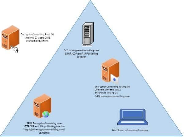 Step By Step Guide Of ADCS Two Tier PKI Hierarchy Deployment