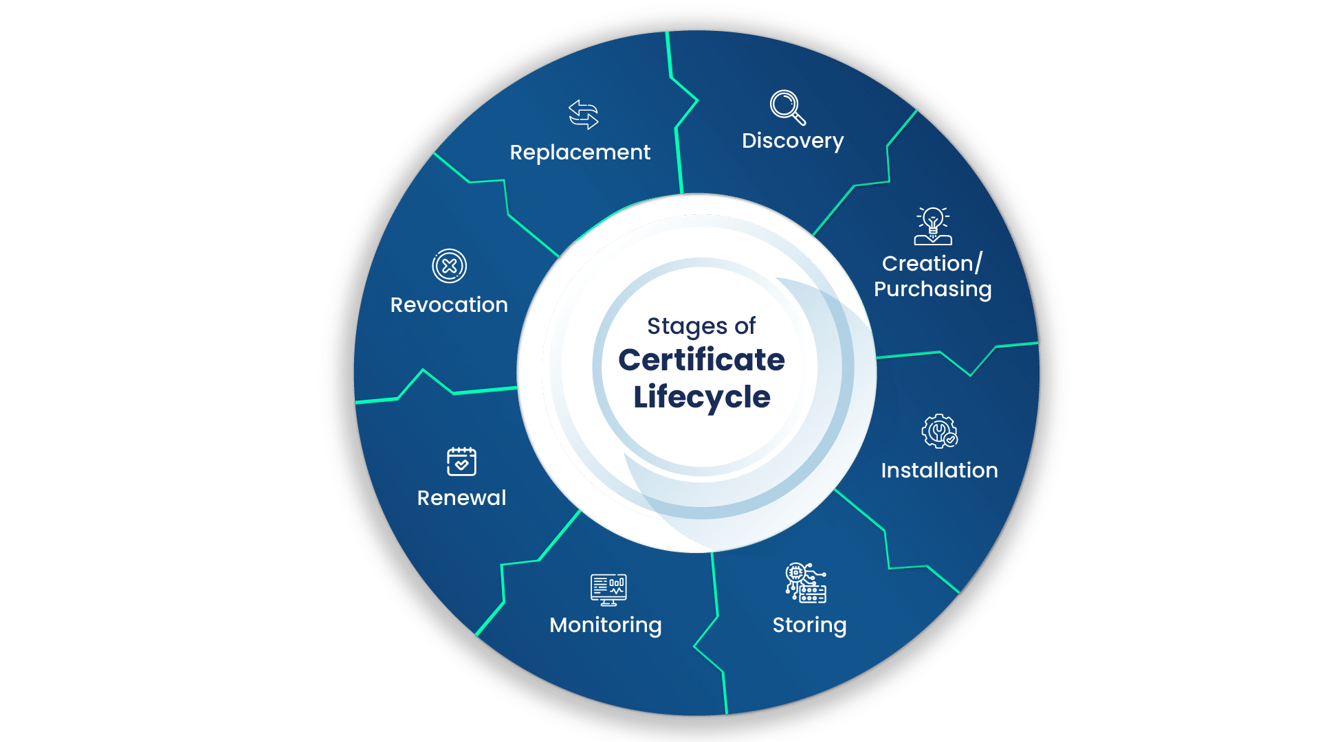 Stages In Certificate Lifecycle | Encryption Consulting