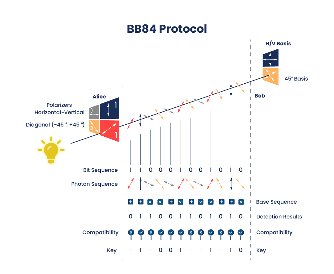 Working of Post-Quantum Cryptography | Encryption Consulting