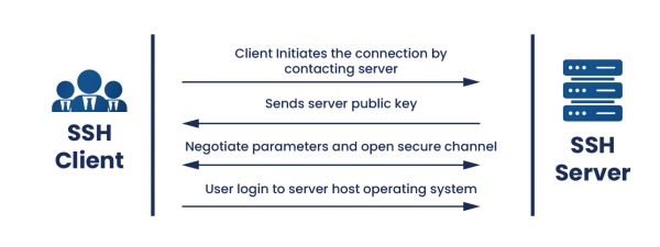 What is Secure Shell (SSH) | How does Secure Shell work
