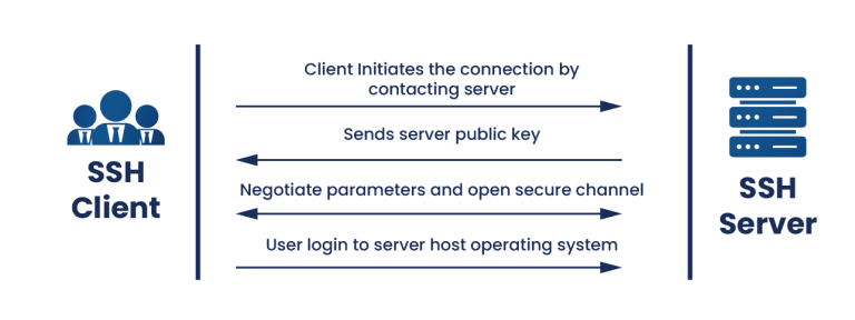 What is Secure Shell (SSH) | How does Secure Shell work