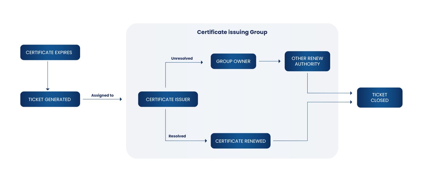 Digital Certificate Management With CertSecure’s Service Now