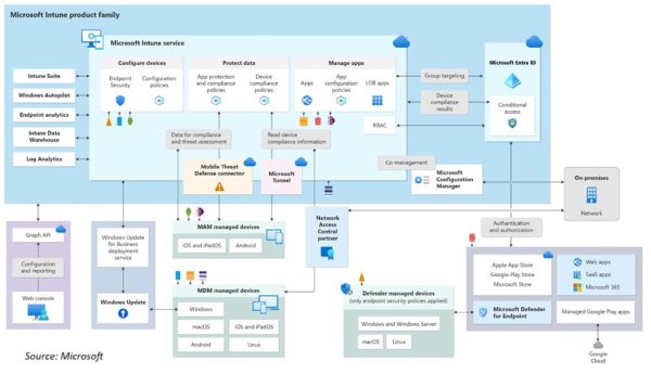 Microsoft Intune Architecture & Component | Intune Deployment