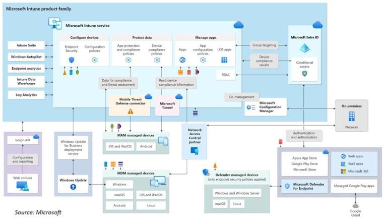 Microsoft Intune Architecture & Component | Intune Deployment Microsoft Intune Architecture & Component | Intune Deployment