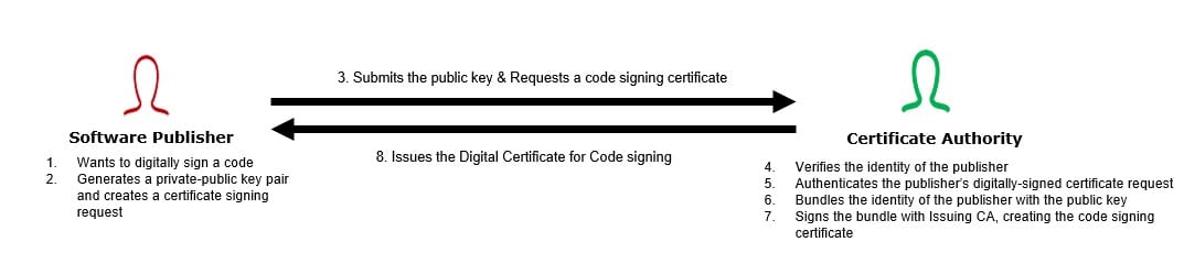 Introducing CodeSign Secure for Superior Software Safety