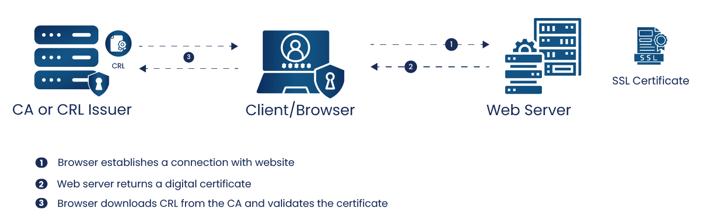 What is PKI (Public Key Infrastructure) | How Does It Work