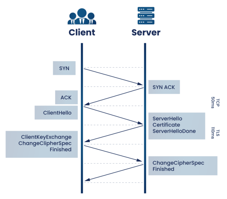 TLS Handshake For Secure Communications Over The Internet