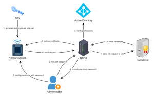 Network Device Enrollment Service (NDES) | Encryption Consulting