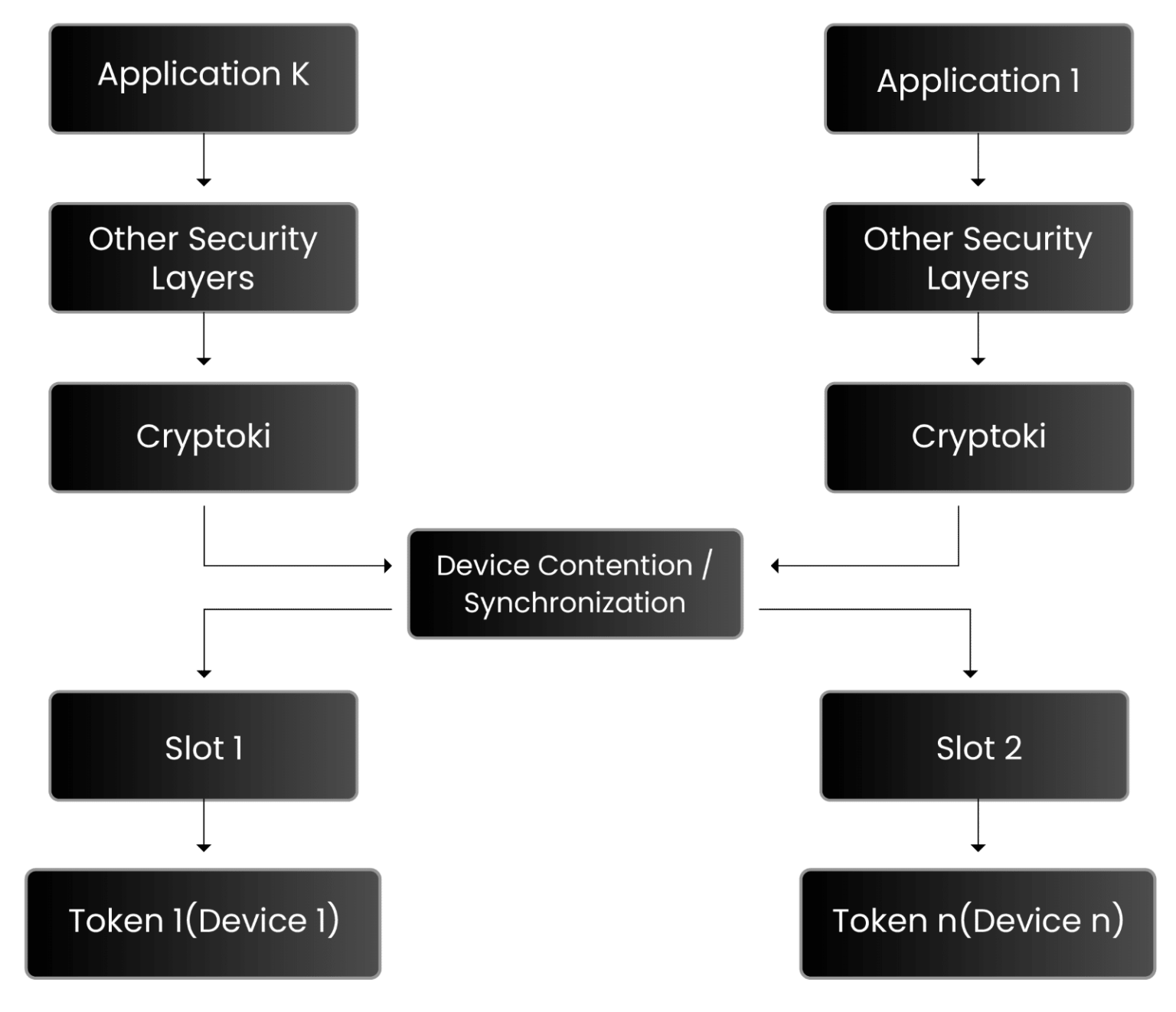 What is CSP and PKCS#11? | Encryption Consulting