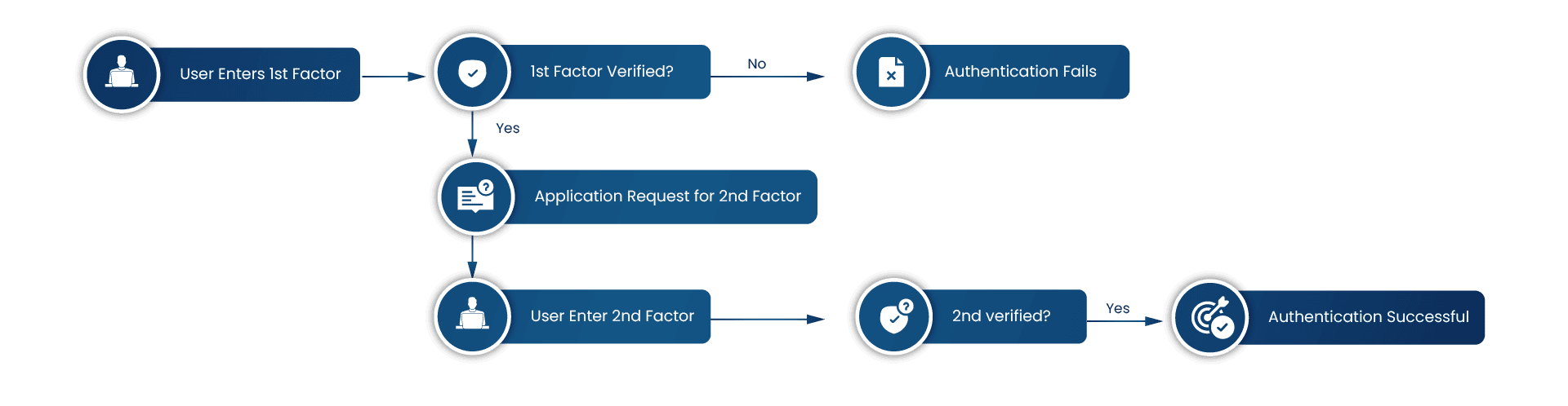 Centralized Multi-Factor Authentication: Improve Security