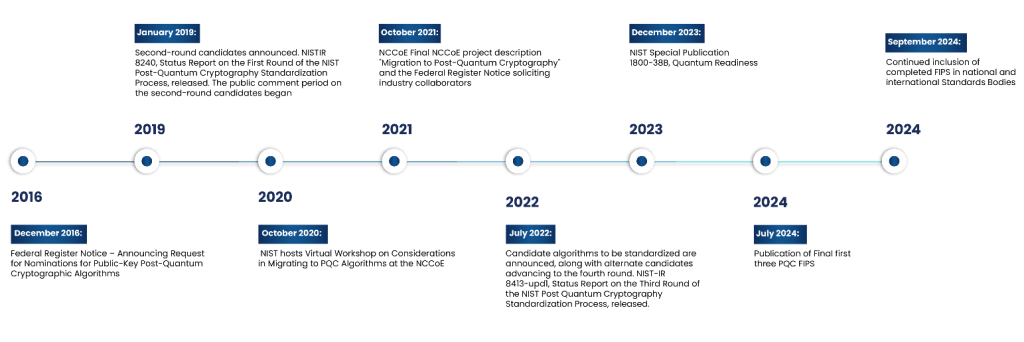 How NIST's New PQC Algorithms Impact You | Encryption Consulting