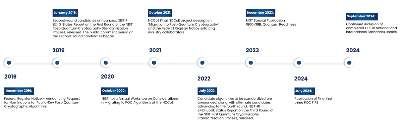 How NIST's New PQC Algorithms Impact You | Encryption Consulting