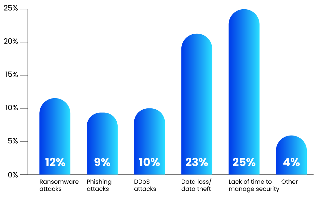 4 Threats of Generative AI And Its Mitigations