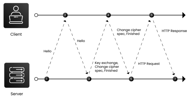 Understanding TLS 1.2 and TLS 1.3 | Encryption Consulting Understanding TLS 1.2 and TLS 1.3 | Encryption Consulting