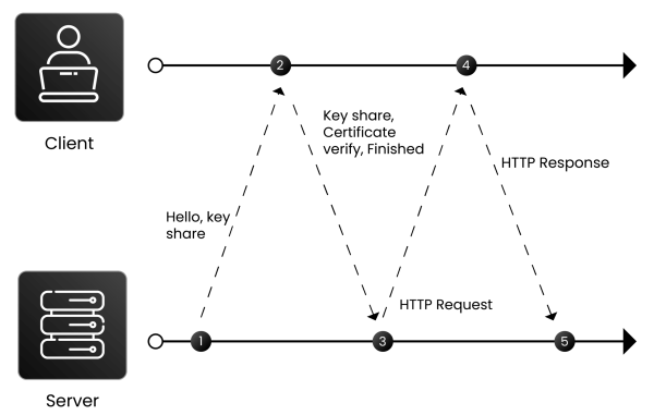 Understanding TLS 1.2 and TLS 1.3 | Encryption Consulting