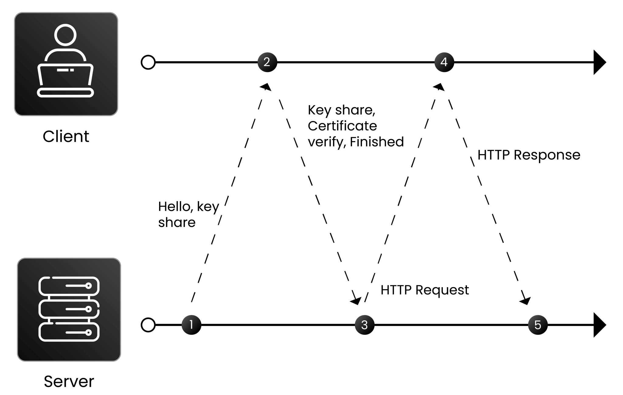 Understanding TLS 1.2 and TLS 1.3 | Encryption Consulting