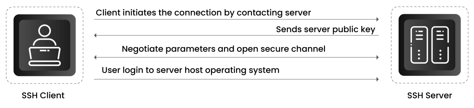 Everything You Need to Know About SSH | Encryption Consulting