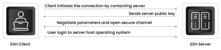 Everything You Need to Know About SSH | Encryption Consulting