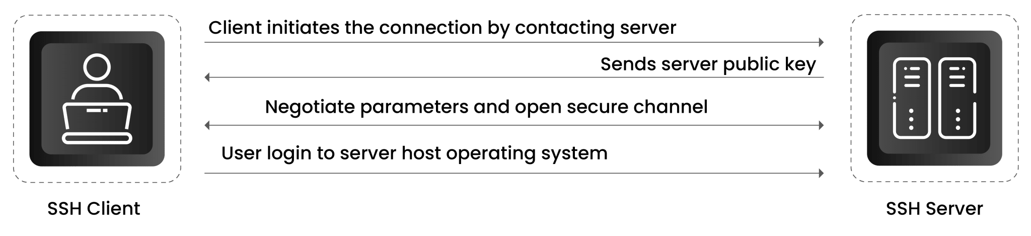 Everything You Need to Know About SSH | Encryption Consulting