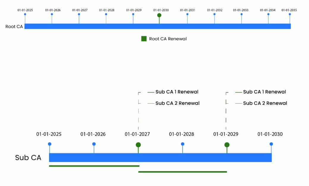 Best Practices for Certificate Authority (CA) Certificates Renewal ...
