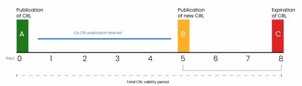 Best Practices for Certificate Authority (CA) Certificates Renewal ...