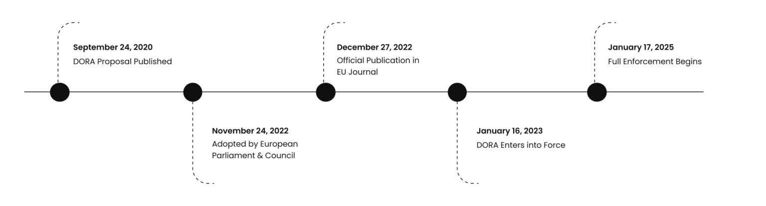 Your Guide to DORA Compliance | Encryption Consulting