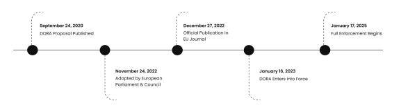 Your Guide to DORA Compliance | Encryption Consulting