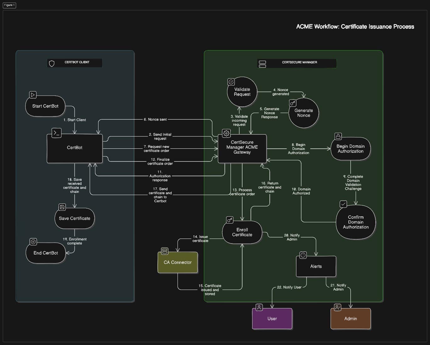 Why is CertSecure Manager the Ultimate Choice for ACME Protocol ...
