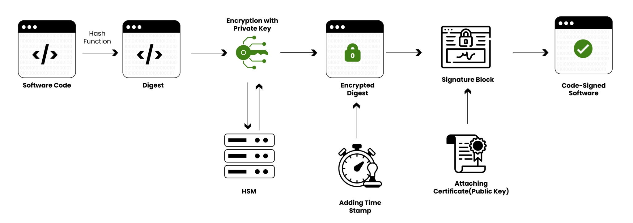 How Code Signing Helps in the Software Development Cycle | Encryption Consulting