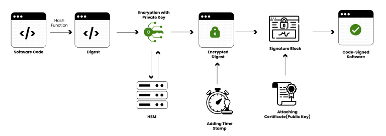How Code Signing Helps in the Software Development Cycle | Encryption Consulting