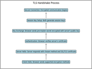 SSL vs TLS vs HTTPS | Encryption Consulting