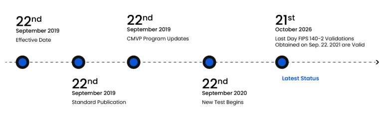 Everything You Need to Know About FIPS Compliance | Encryption Consulting