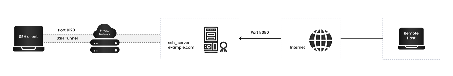 Everything You Need to Know About SSH | Encryption Consulting