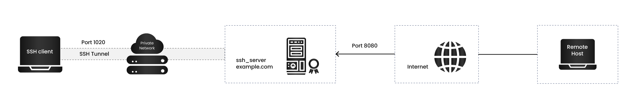 Everything You Need to Know About SSH | Encryption Consulting