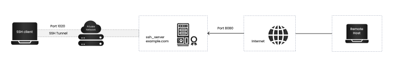 Everything You Need to Know About SSH | Encryption Consulting