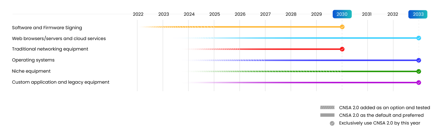 Quantum-Proof with CNSA 2.0 | Encryption Consulting