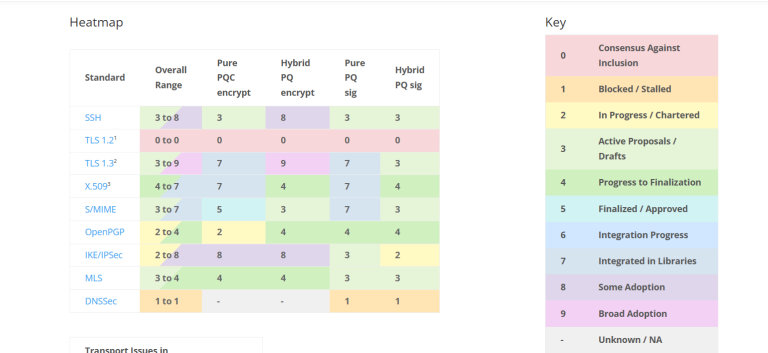 Current Landscape of Post-Quantum Cryptography Migration | Encryption ...